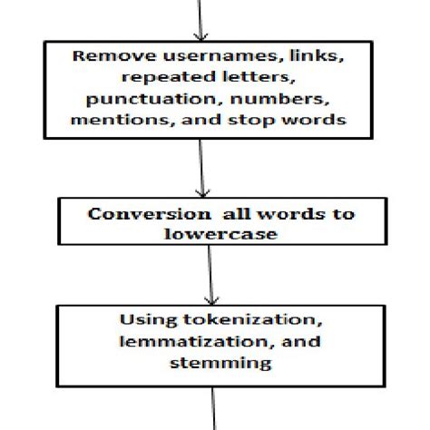 The Architecture Of Sentiment Analysis Model 4 Download Scientific Diagram