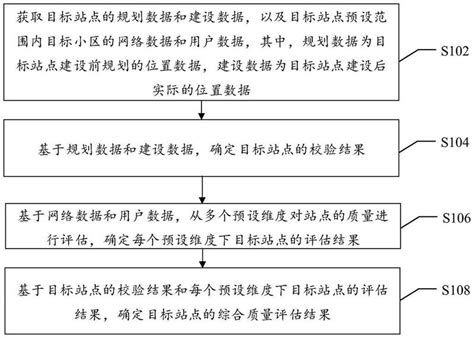 站点综合质量评估方法、装置、电子设备及存储介质 爱企查