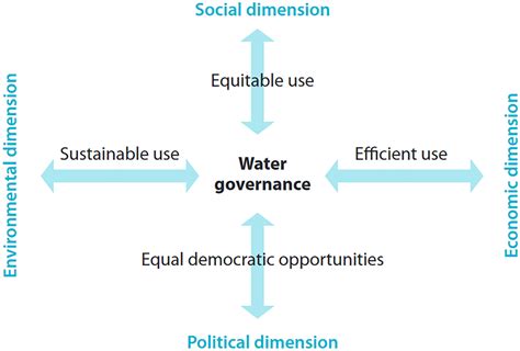 Water Governance Dimensions Undp 2013 Download Scientific Diagram