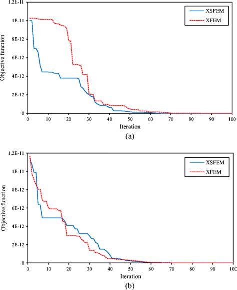 Convergence Histories Of The Pso Algorithm For Flaws Detection Two A Download Scientific