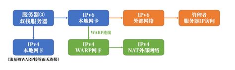 GitHub Fscarmen Warp Sh WARP Script Is Move To Https Gitlab Fscarmen Warp