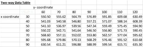 consider a two way data table for a modified version of the locating a