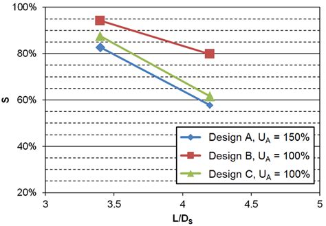 Score Chart Bearing Distance Variation Download Scientific Diagram