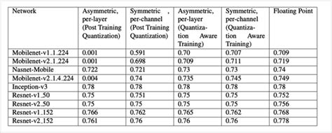 Quantizing Deep Convolutional Networks For Efﬁcient Inference A Whitepaper 知乎