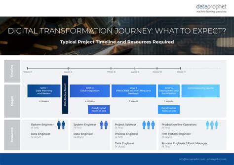 Dataprophet On Linkedin Ai Manufacturing Infographic Autonomous Machinelearning Datascience