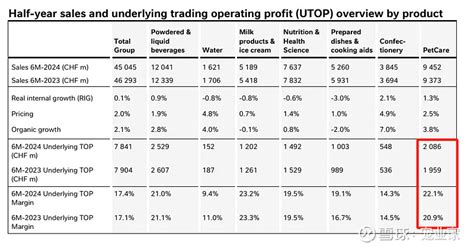 雀巢半年报：宠物护理业务营收超760亿元，利润近170亿元 近日，全球领先的宠物食品巨头 雀巢 正式发布了2024财年上半年财报。财报显示