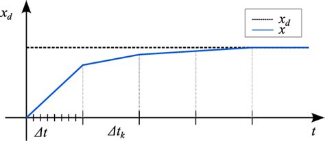 Figure 1 From Nonangular Mpc Based Thrust Allocation Algorithm For