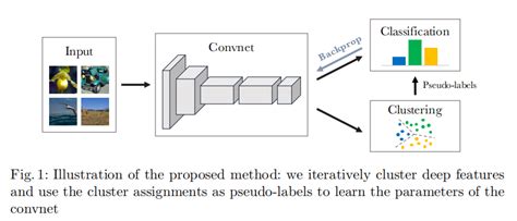 Deep Clustering For Unsupervised Learning Of Visual Features Louris Blog