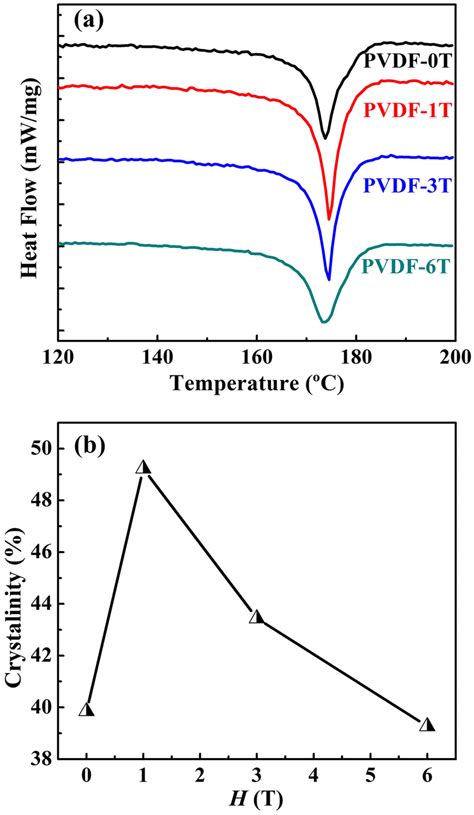 A Dsc Curves And B The Crystallinity Of The Samples With Pvdf 0t