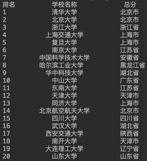 Python爬虫小实例爬高校排名 Picassooo 博客园