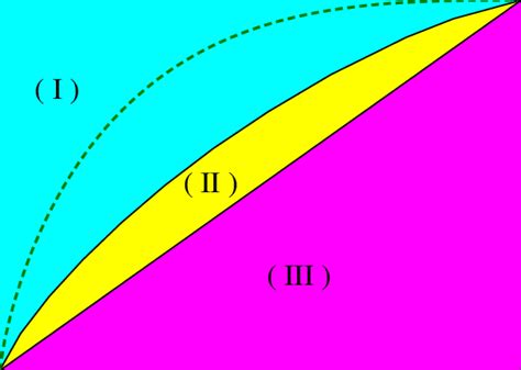 Phase Diagram On α − ρ Plane The Dashed Curve In The Area Of I Is
