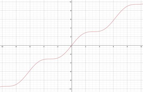 [solved] 1 determine whether the graph represents a periodic function