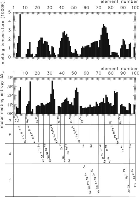 5 The Melting Temperatures And The Melting Entropy As A Function Of The Download Scientific