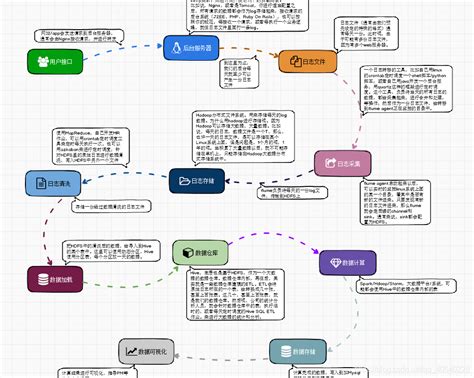 基于spark的用户行为分析系统 Csdn博客