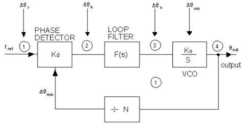 Vco15 10 Phase Locked Loop Fundamentals
