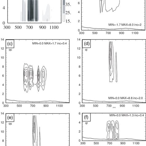 X Z Cross Sections Along The Line Shown In Fig 1a Variables Of Each