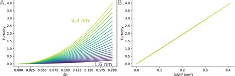 A Calculated Turbidity Of 5 Mm Samples Of 100 Nm Diameter Vesicles Of