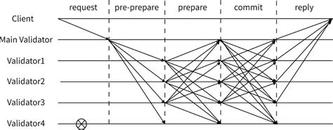 Double‐layer Byzantine Fault‐tolerant Grouping Consensus Algorithm Based On Raft Yuan 2024