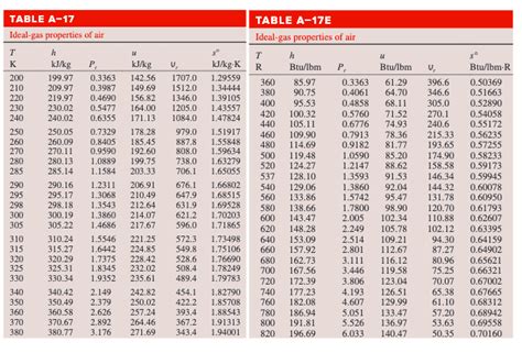 Need To Create Gui Through Matlab For Table A 17 And