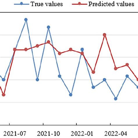 comparison between predicted and true values of continuing education
