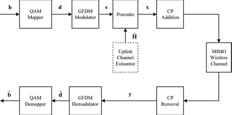 illustration of the downlink data transmission involving a precoder