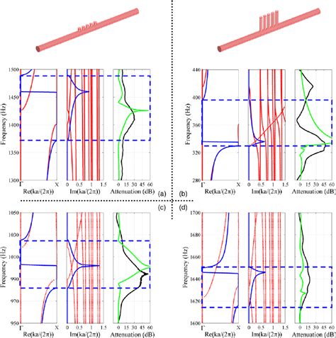 Complex Band Structures Real Part On The Left And Imaginary Part In