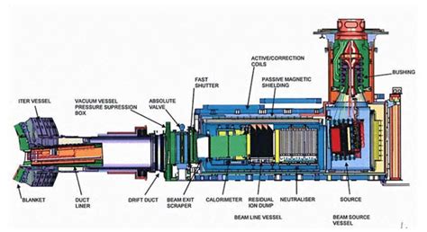 Cut View Of The Hnb Beam Line At Iter Along With The High Voltage