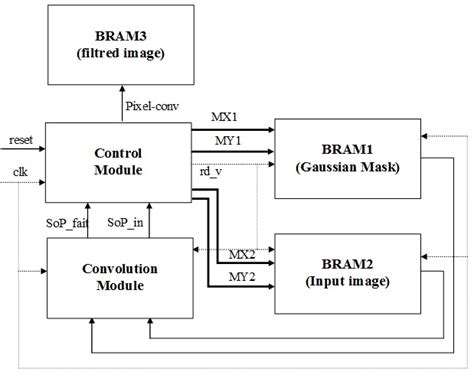 Synchronous Architecture Of Image Filtering Download Scientific Diagram
