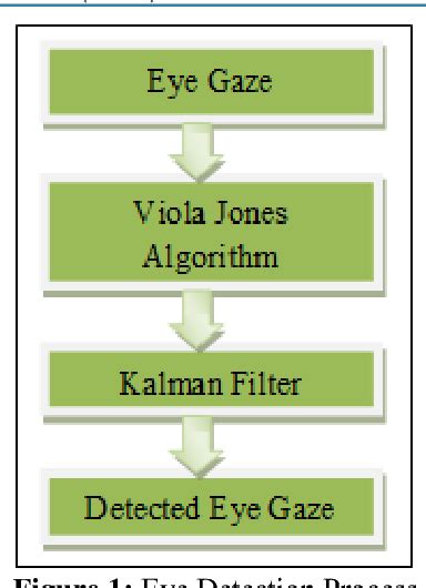 Figure 1 From Automatic Cursor Movement With Eye Gaze Tracking