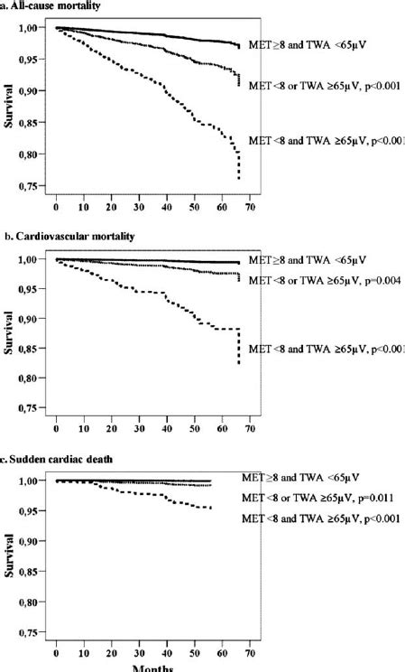 Adjusted Survival Curves By Cox Regression Anlysis For Subjects With