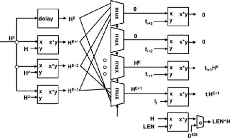 Figure 5 From A Highly Parallel Aes Gcm Core For Authenticated