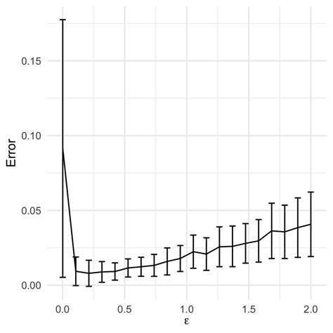 Left Panel Estimation Bias As A Function Of ε Given A Fixed