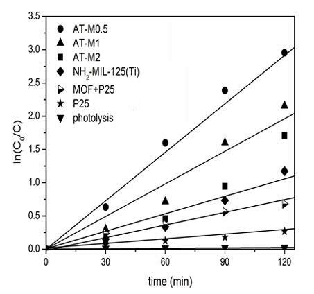 Comparison Of The Reaction Rate Constant K In The Presence Of Download Scientific Diagram