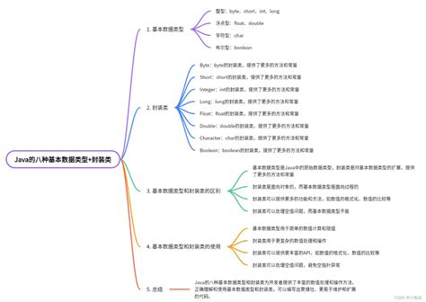 Java的八种基本数据类型封装类示例代码 阿里云开发者社区