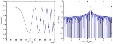 Ambiguity Function For Dual Chirp Signal As A Function Of Doppler Download Scientific Diagram