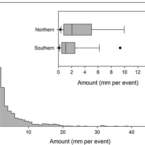Proportional Frequency Of Precipitation Amount Per Event For All The