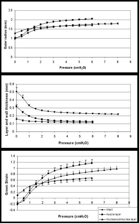 Outer Radius Top Graph Wall Thickness Middle Graph And Download Scientific Diagram