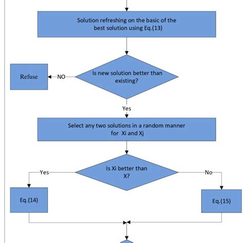 Flow Chart Of Tlbo Algorithm Download Scientific Diagram