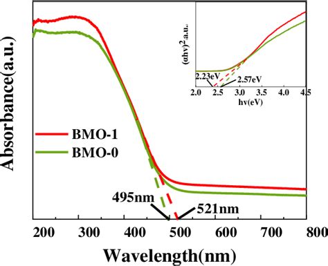 Figure 1 From Preparation And Properties Of Bismuth Molybdate Bi2moo6 As Photoanode For