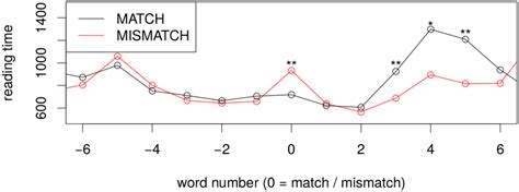 Self Paced Reading Times For The Grammatical Gender Violation