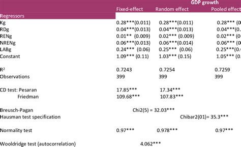 Panel Data Estimation Result Of Economic Growth Download Scientific