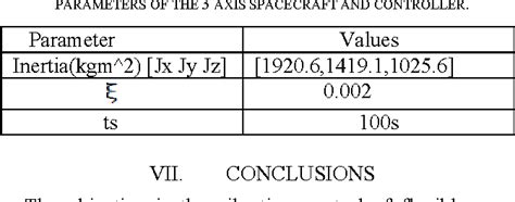 Table 1 From Vibration Control Of Flexible Spacecraft Using Adaptive