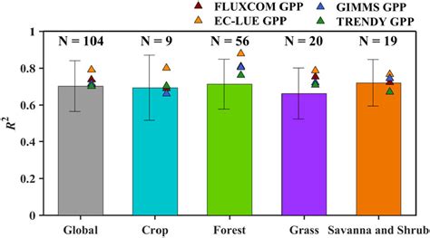 evaluations of the seasonal patterns in gpp nirv by comparing with the