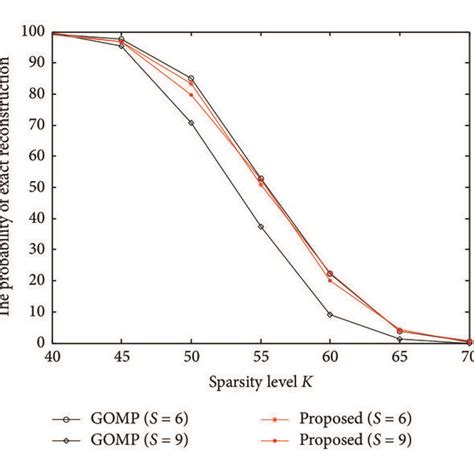 Reconstruction Performance For K Sparse Gaussian Signal Vector As A Download Scientific Diagram