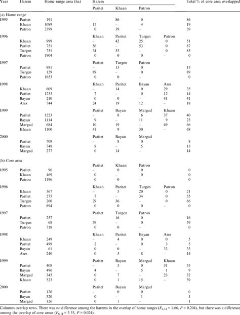 Overlap Of Home Ranges And Core Areas Between Harems Expressed As A Download Table