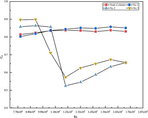 Variation Of Drag Coefficient With Reynolds Number Download Scientific Diagram