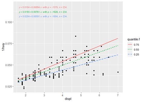 R Is There A Neat Approach To Label A Ggplot Plot With The Equation