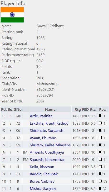 Siddhant Gawai Claims A Double At 17th G H Raisoni Memorial Chess Festival 2024 Chessbase India