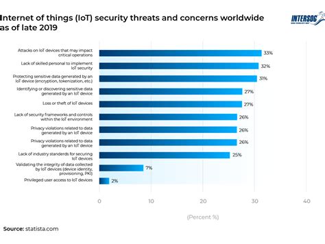 IoT Security Statistics 2022 What You Should Know Intersog