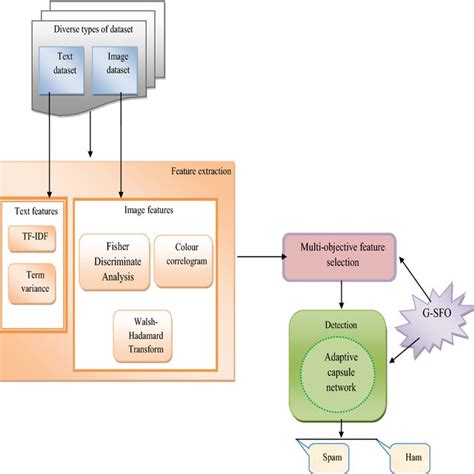 Analysis On Sensitivity For The Proposed Email Spam Detection Using Download Scientific Diagram